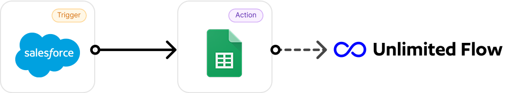 Bit Flows- AI Workflow Automation Tool | Make Flow With AI