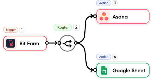 Bit Flows Ai Workflow Automation Tool Make Flow With Ai