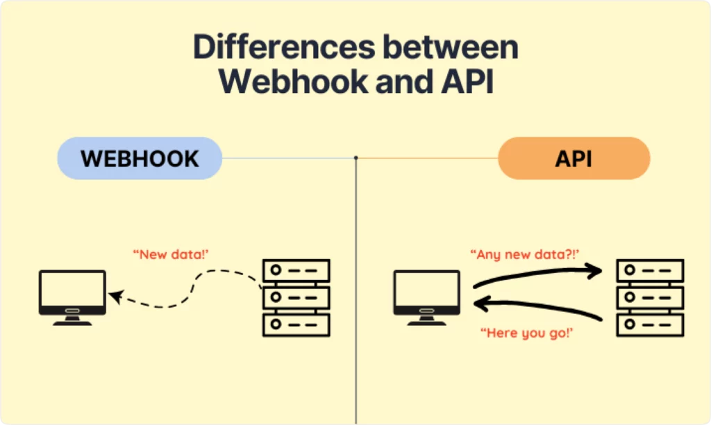 What Are Webhooks? How They Power Automation - Bit Flows